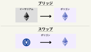 【シンプルで安い】JPYCを使って紫ETH（Polygon）にする方法