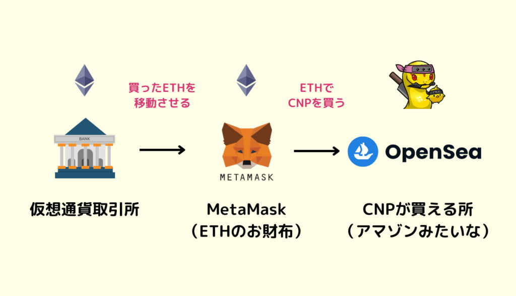 【CNP】NFT CNPとは？買うメリット5つとデメリット1つを解説！ | NFTコンパス